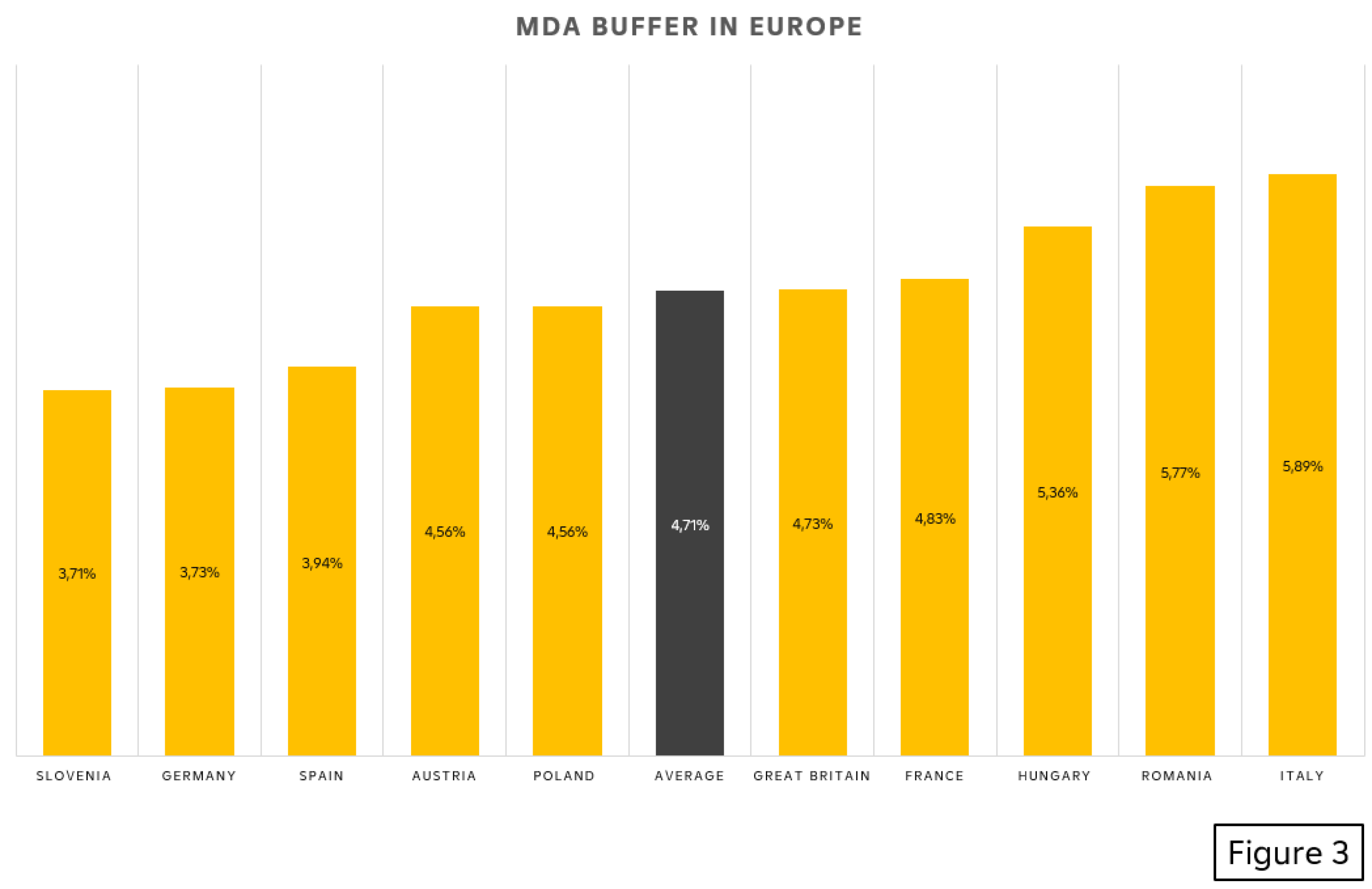 Prudential MDA buffer bucket approach & overview in Europe