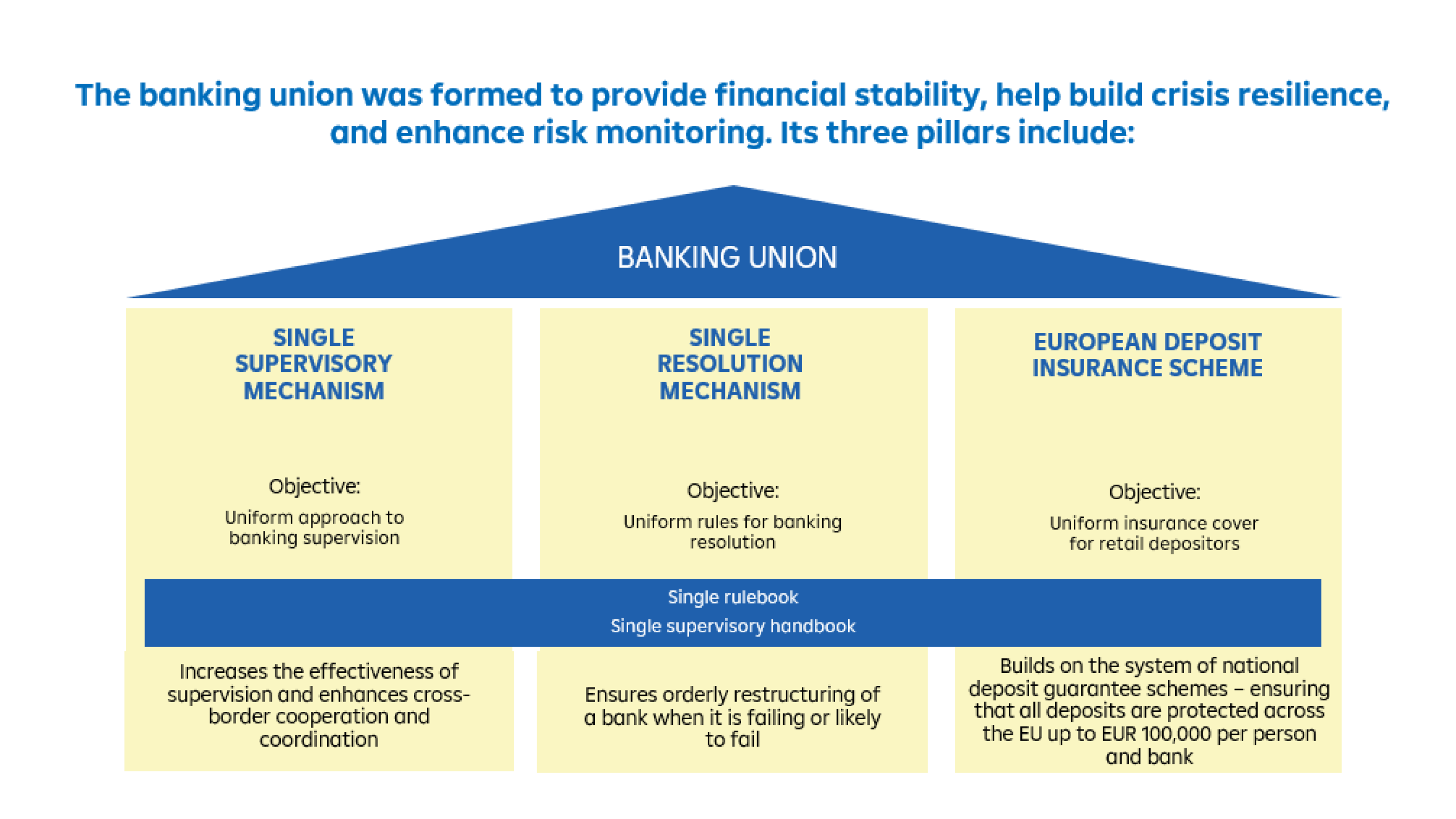 Understanding Banking Resolution and its Implementation in Europe