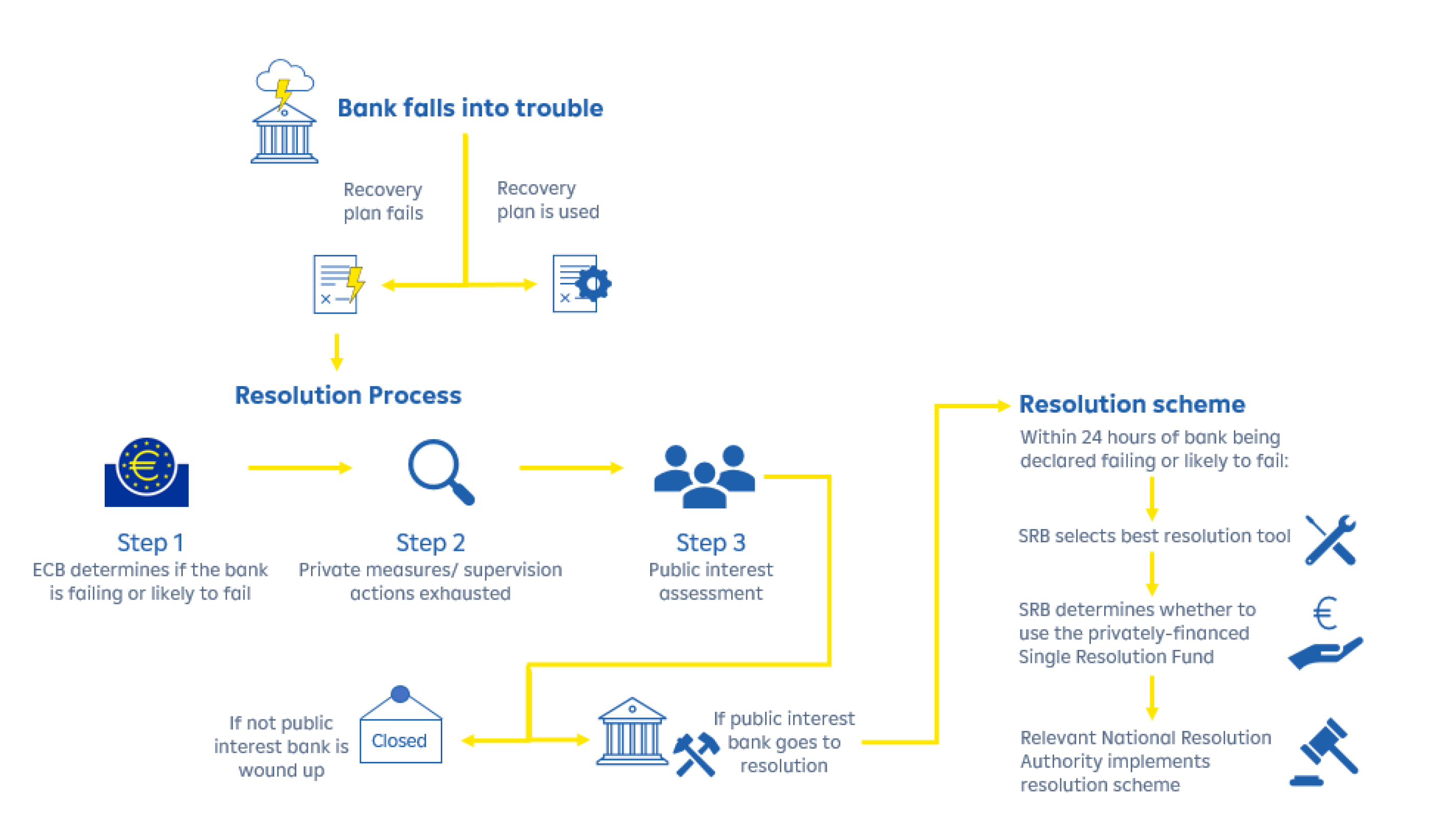 Understanding Banking Resolution and its Implementation in Europe