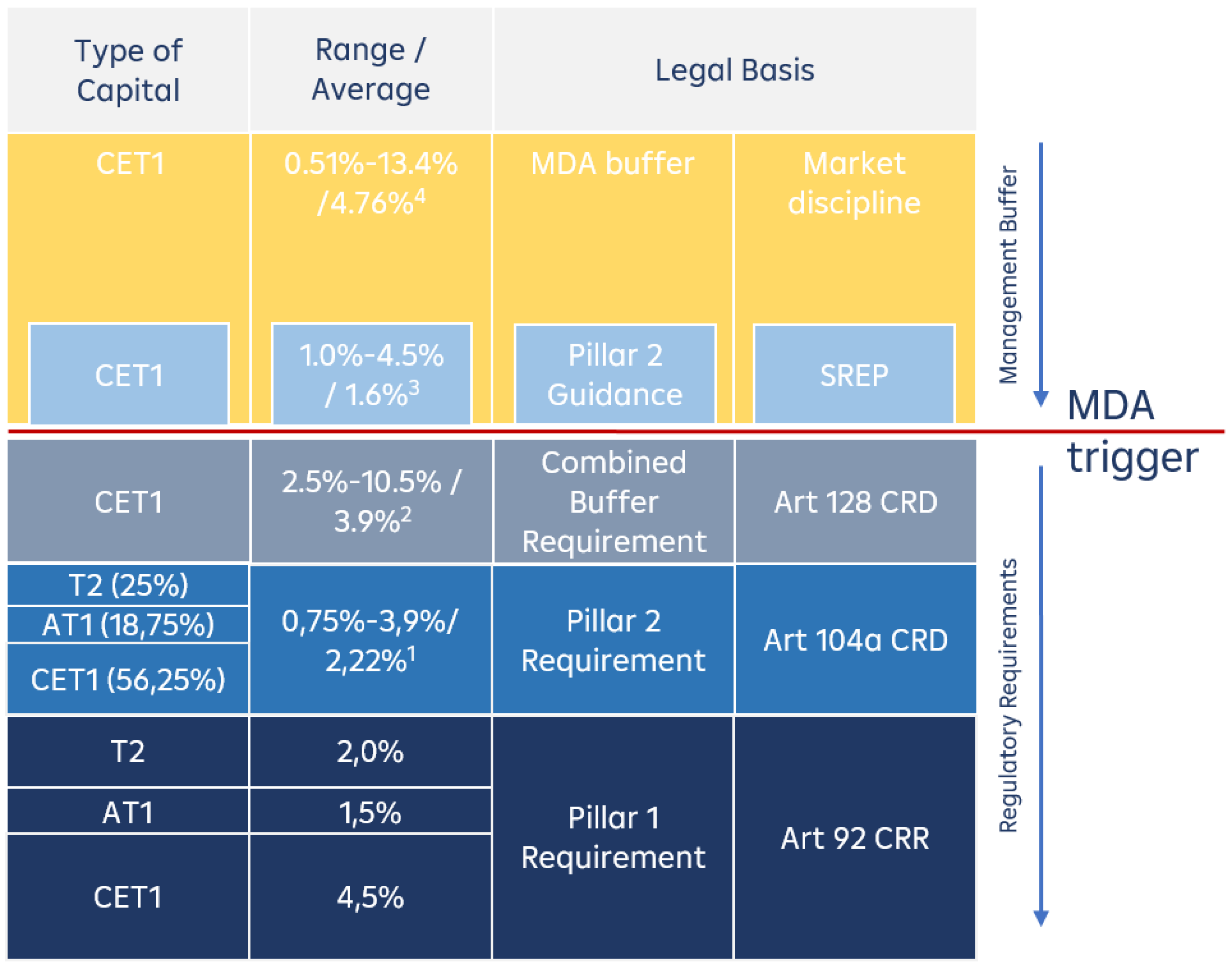 Regulatory concept of Maximum Distributable Amount (MDA) for credit ...